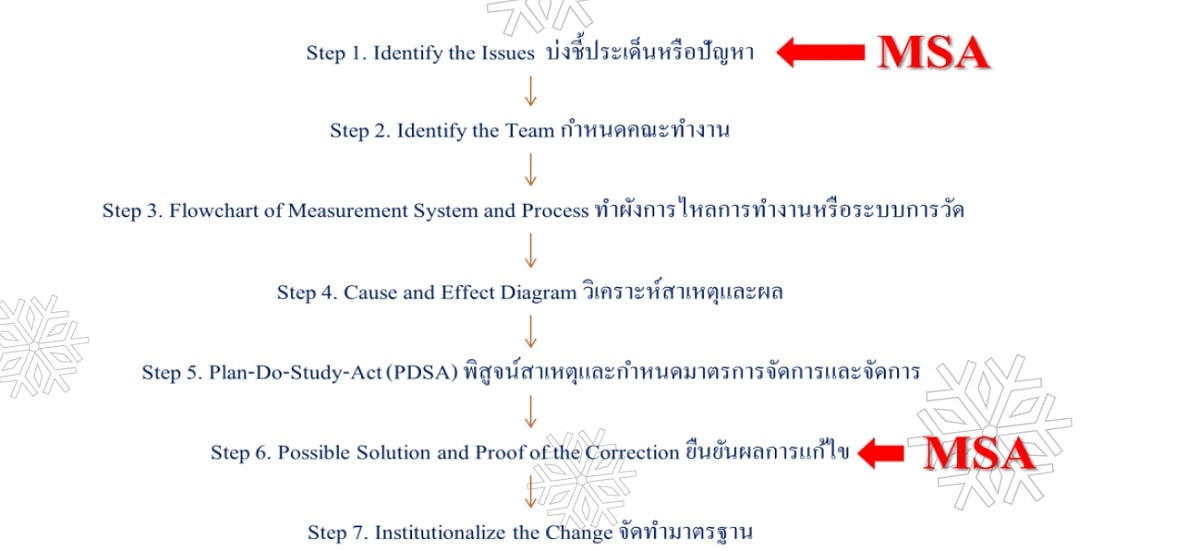 หลักสูตร MSA : Measurement System Analysis 4th การวิเคราะห์ระบบการวัด 2 ...