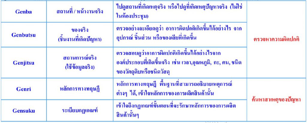 หลักสูตร 5 Principles for Problem Solving ( Honda ) 5หลักการสำหรับการ ...