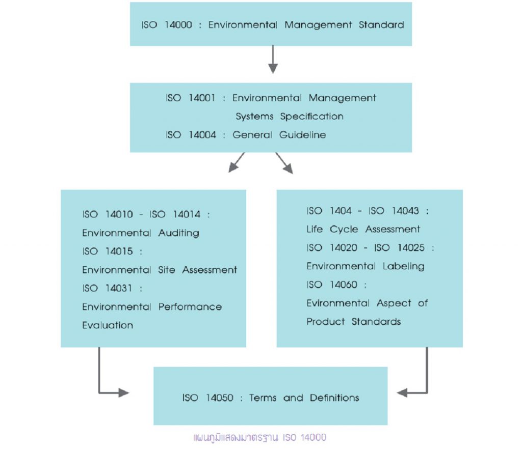 หลักสูตร Environmental Aspect Identification ISO 14001 : 2015 การ ...