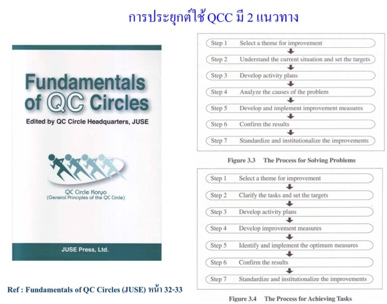 หลักสูตร QCC : Quality Control Circle กิจกรรมกลุ่มควบคุมคุณภาพ 2 วัน ...