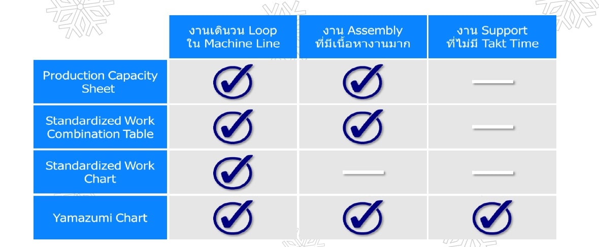 หลักสูตร Standardized Work งานที่เป็นมาตรฐาน (1 วัน) - หลักสูตรอบรม