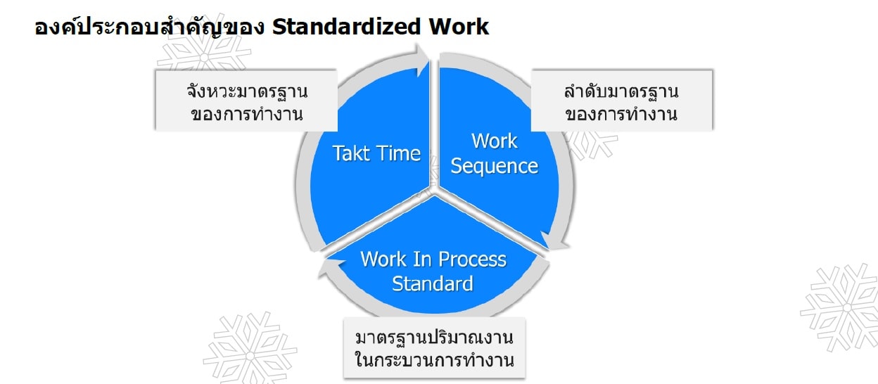 หลักสูตร Standardized Work งานที่เป็นมาตรฐาน (2 วัน) - หลักสูตร อบรม