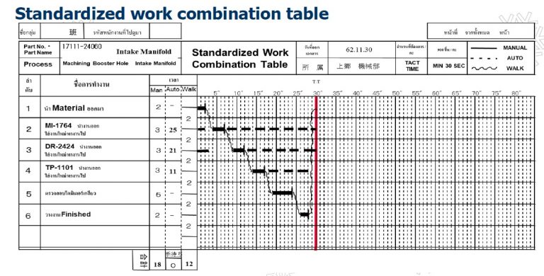 หลักสูตร Standardized Work งานที่เป็นมาตรฐาน 2วัน - หลักสูตรอบรม ...